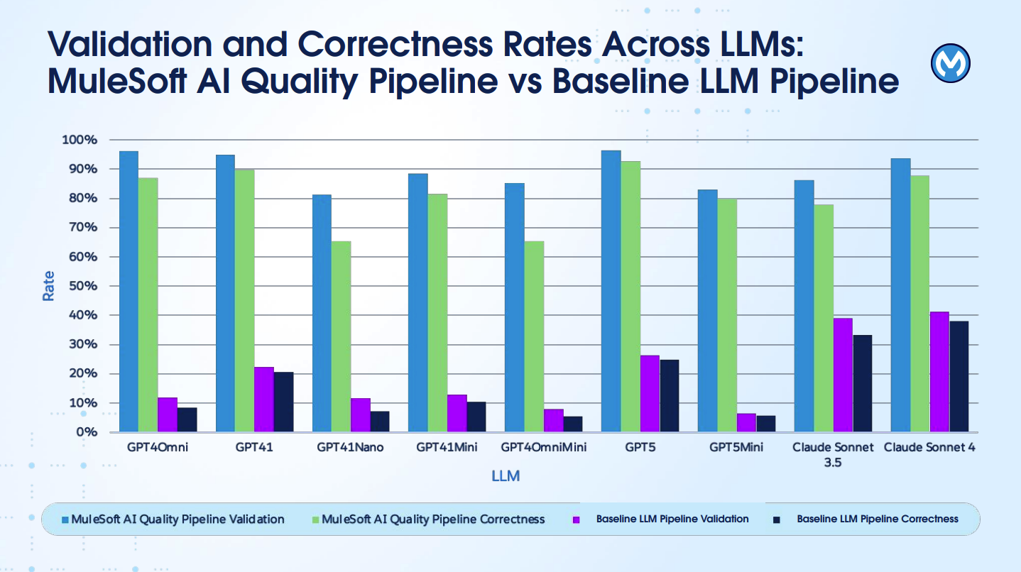 Get Started With MuleSoft Vibes | MuleSoft Blog